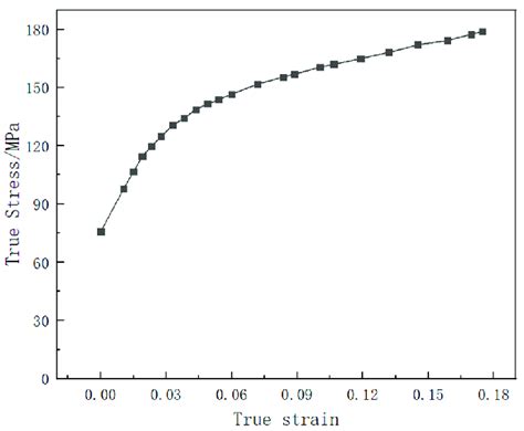 True Stress Strain Curve Download Scientific Diagram