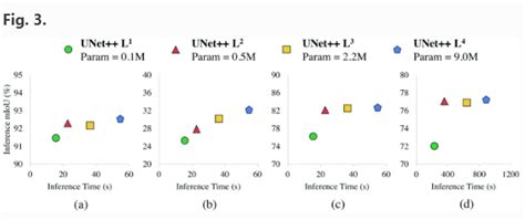Unet A Nested U Net Architecture For Medical Image Segmentation