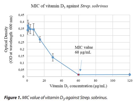 Effects Of High Dose Vitamin D3 On Microbial Biofilms Rbiofilms