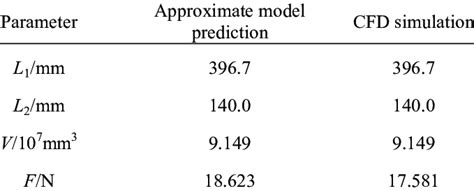 Comparison Of Predicted And True Values Download Scientific Diagram
