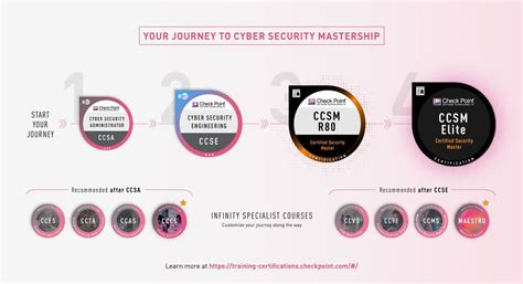 Solved Major Update To The Cyber Security Certification P Page 2 Check Point Checkmates