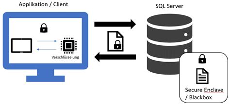 Sql Server 2019 Die Sichere Enklave Für Ihre Daten Sandl Firmengruppe