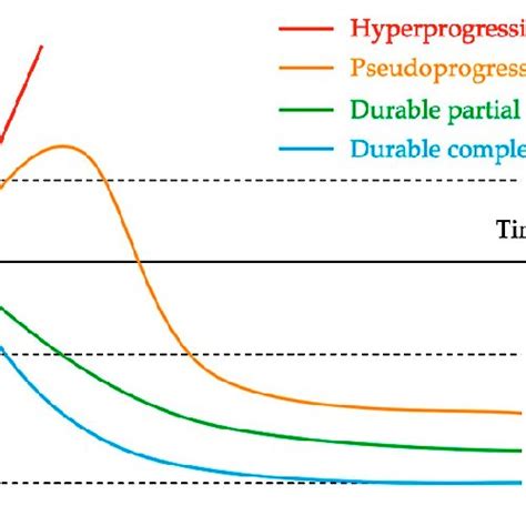 Illustration Of Hyperprogression Under Immunotherapy A 53 Year Old