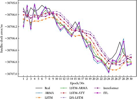 a chaotic time series combined prediction model for improving trend