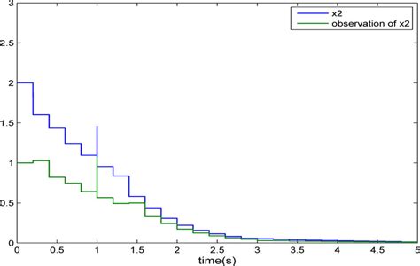 The State Trajectory Of X2 And State Observation Trajectory X̂2