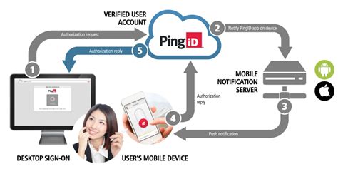 Azlabs Pingid Cloud Based Mobile Strong Authentication