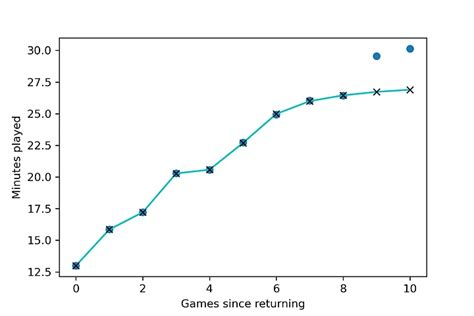 【pytorch】pytorch学习笔记02 单变量时间序列 lstm pytorch lstm 单变量 csdn博客