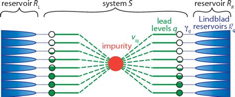 Figure 1 From Nonequilibrium Steady State Transport In Quantum Impurity Models Semantic Scholar