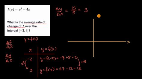 Average Rate Of Change Of Polynomials Practice Khan Academy