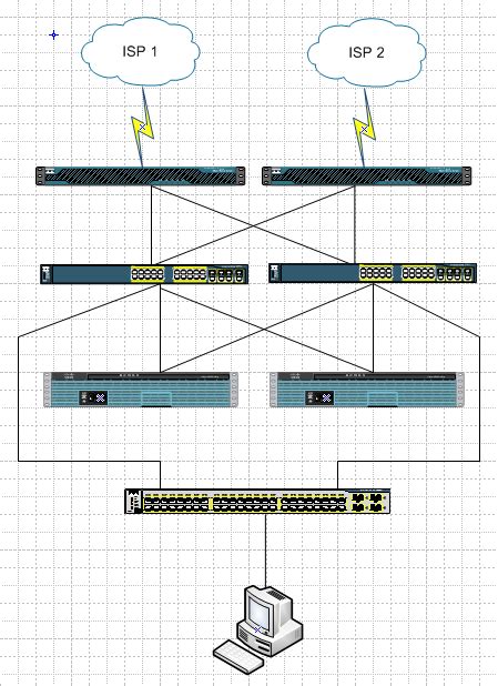 Solved Cisco HSRP With Dual WAN Design Question Experts Exchange