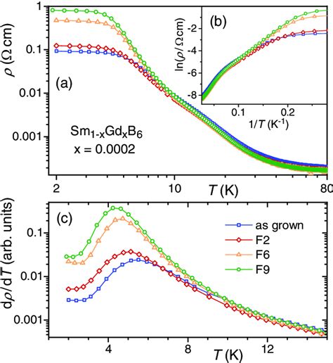 A Double Logarithmic Plot Of The Resistivity ρ Of Sm 1−x Gd X B 6