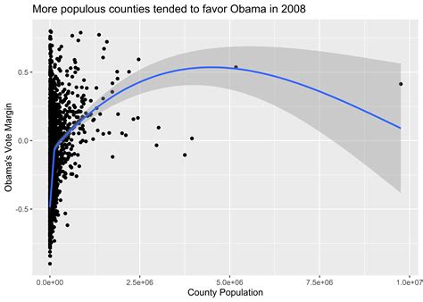 4 Ggplot Basics Data Visualization For Political Research