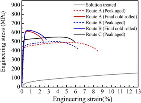 The Stressstrain Curves Of The Cu08cr01zr Alloy Samples After The