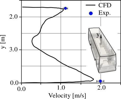 Fully Windows Opening Case Horizontal Mean Velocity Along A Vertical