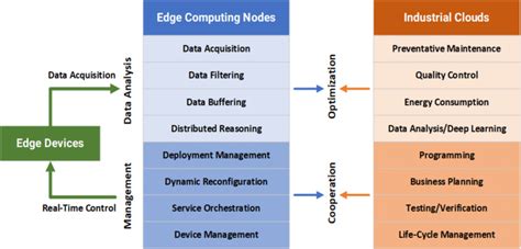 The Optimization Process For Industrial Edge Computing On The Middle