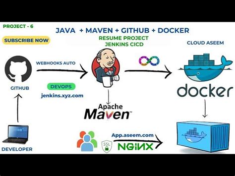 Aws Devops Project Build Java Application With Maven And Deploy Into