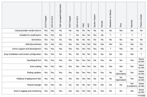 david das neves on linkedin orchestration aks kubernetes container docker eks
