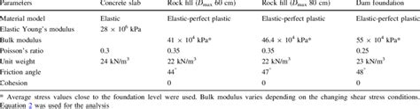 geotechnical parameters used in the static analysis download table