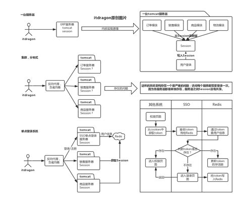 Java单点登录框架单点登录系统实现基于springboot Csdn博客 Java单点登录框架单点登录系统实现基于springboot Csdn博客