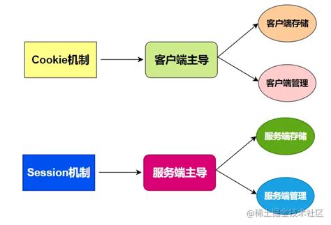 什么是cookie？什么是session？cookie与session有什么区别 Csdn博客