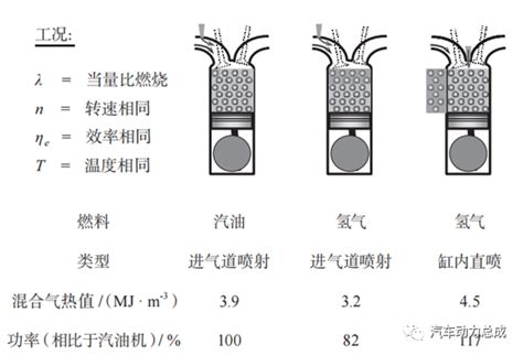缸内直喷氢燃料内燃机热点技术发展及趋势汽车技术汽车测试网