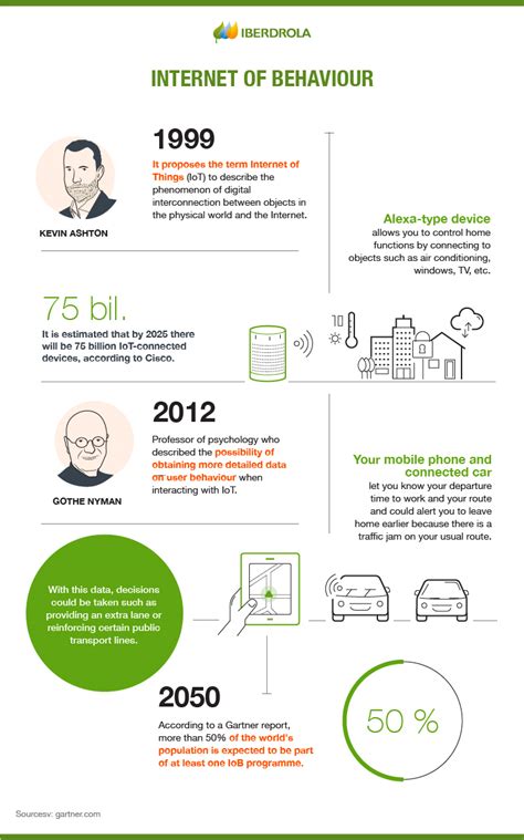 What Is The Internet Of Behaviour Iberdrola Iberdrola