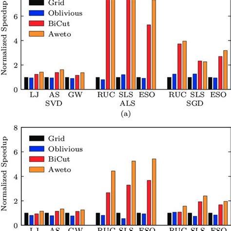 Comparison Of Overall Graph Computation Performance Using Various