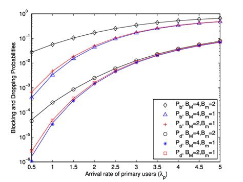 Throughput In Different Strategies Download Scientific Diagram