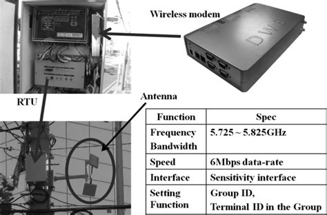 Specifics Of The Wireless Modem Download Scientific Diagram