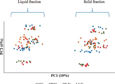 Principal Coordinate Pc Analysis Plot Of β Diversity Of Rumen Samples