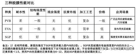 夹胶玻璃中PVBEVASGP胶片 知乎