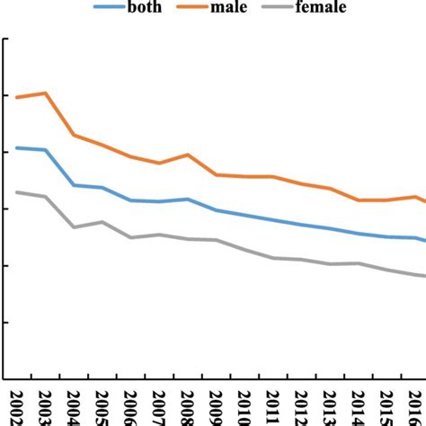 Age Adjusted Mortality Rate From 2002 To 2018 In Jiading District