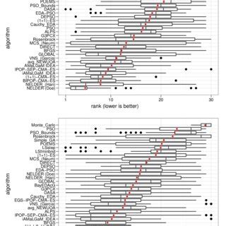 Boxplot Of The Ranks For Each Algorithm In Top And
