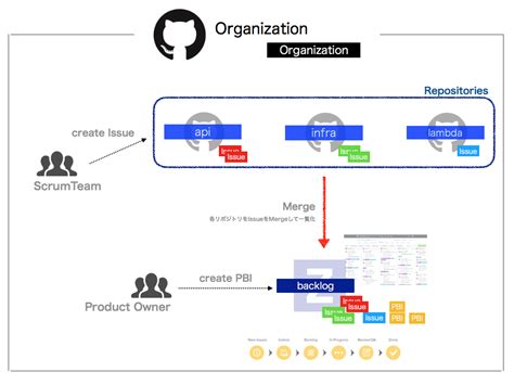 『zenhub X Github』複数リポジトリをマージして、ひとつのboardでissueを一元管理しよう！ By Masato