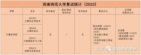 考情分析2023年闽南师范大学计算机考研考情分析 知乎