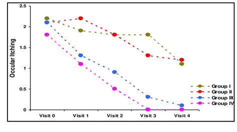 Ocular Itching At Baseline And Follow Up Download Scientific Diagram