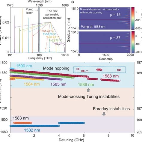 Broadly Tunable Optical Parametric Oscillation In The Download