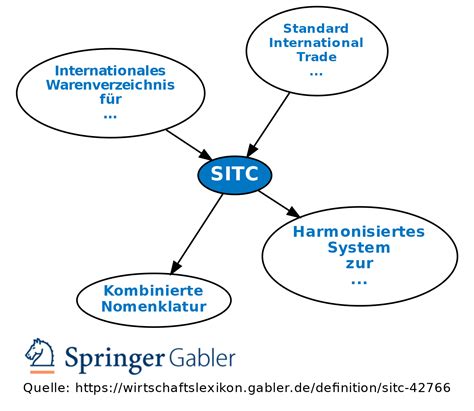 Standard Industrial Trade Classification Sitc Codes At Madalyn Hartley Blog