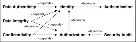 Security Concerns Dependencies Download Scientific Diagram