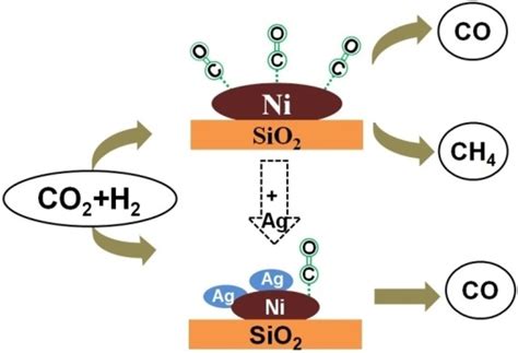 Blocking Methanation During Reverse Water Gas Shift Reaction On Nisio2