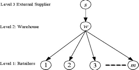 Figure 1 From An Efficient Heuristic Optimization Algorithm For A Two Echelon R Q Inventory