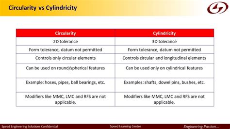 Circularity Cylindricity Symbols Accuracy Drawing