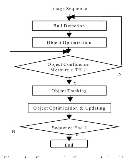 Figure 1 From An Effective And Fast Soccer Ball Detection And Tracking Method Semantic Scholar