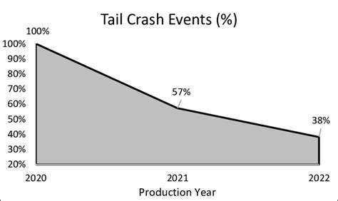 Evolution Of Tail Crash Events In The Ipatinga Hsm Download
