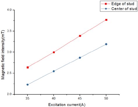 Magnetic Field Simulation Results Of Magnetic Confinement Device With