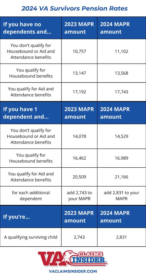 2024 Va Dic Rates For Spouses And Dependents