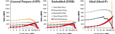 Performance Of Gpp Emb And Ideal P Cmps Using Lop Transistors At 20nm