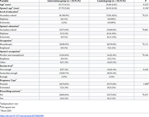 The Socio Demographic And Obstetrics Characteristics Of Participants In