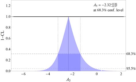 One Dimensional Profile Likelihoods 1 And 2σ Cls Of The Parameters For Download Scientific
