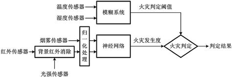 A Fire Judgment Method Based On Environmental Parameter Perception Eureka Patsnap